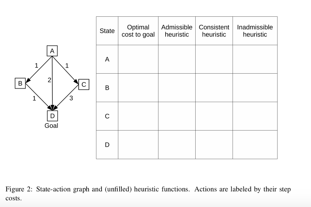 Figure 2: State-action graph and (unfilled) heuristic | Chegg.com