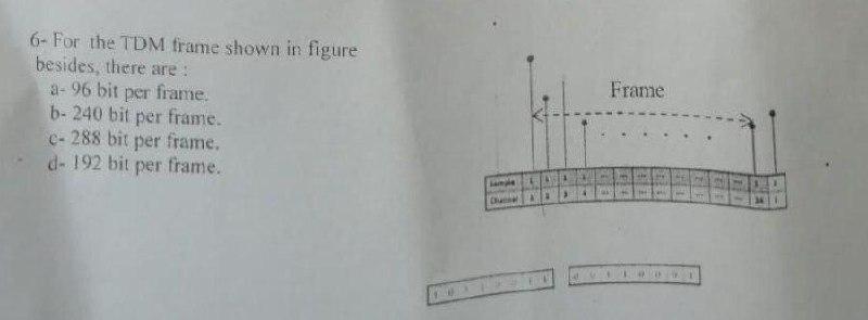 Solved 6- For the TDM frame shown in figure besides, there | Chegg.com
