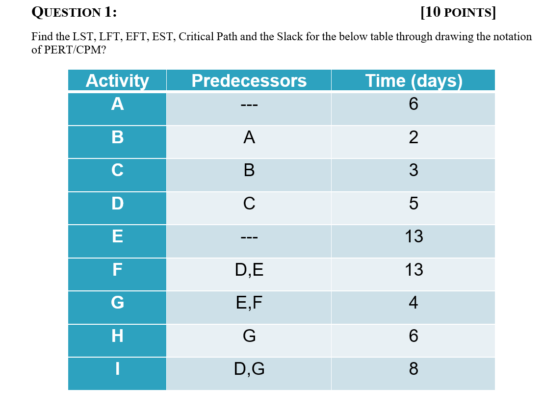 Solved QUESTION 1: [10 POINTS] Find the LST, LFT, EFT, EST, | Chegg.com