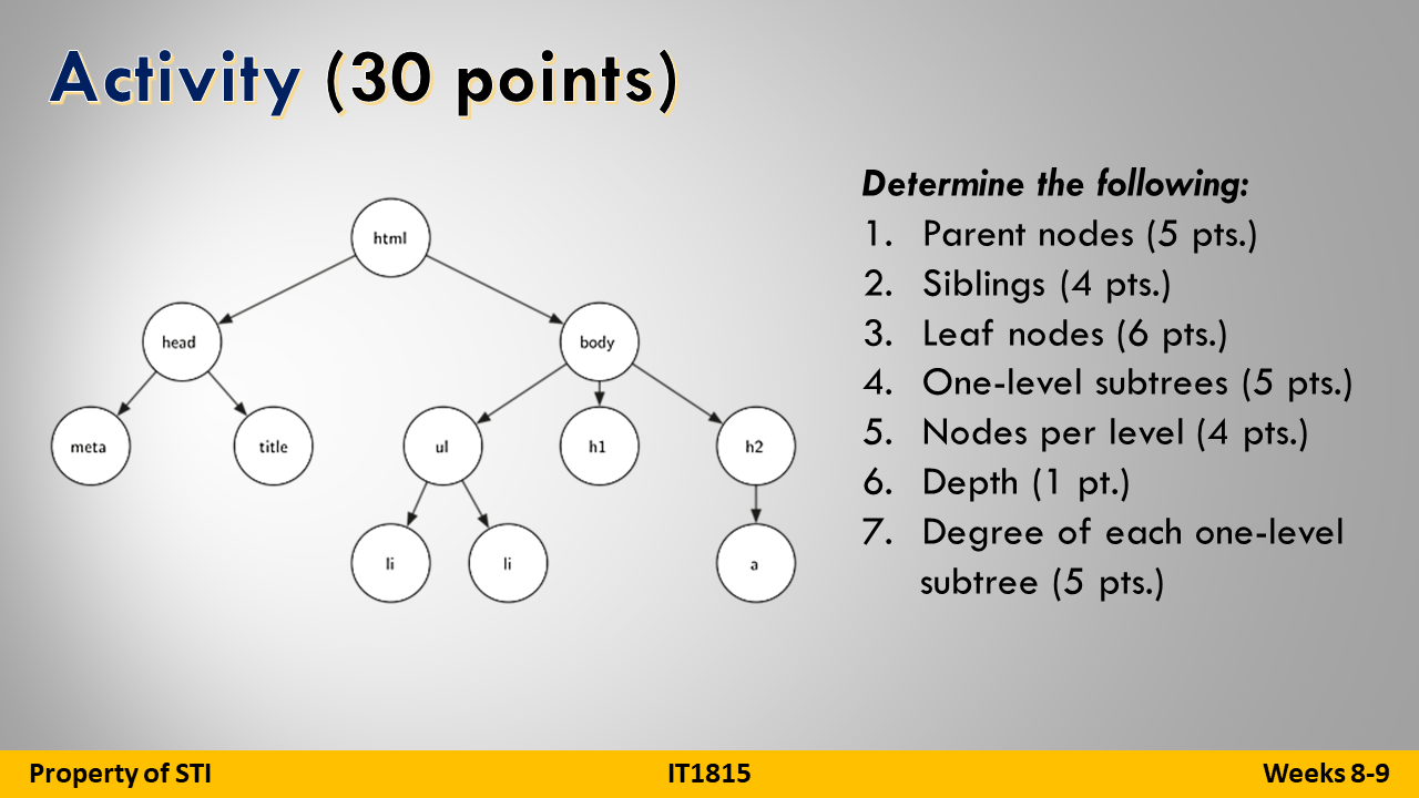 Solved Activity (30 points) html head body Determine the | Chegg.com