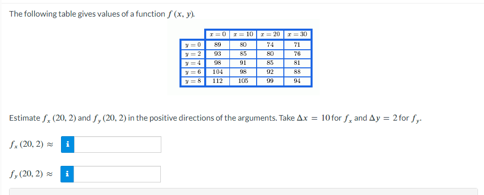Solved The following table gives values of ﻿a function | Chegg.com