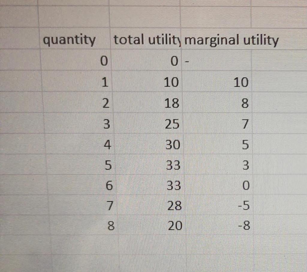 Solved quantity total utility marginal utility | Chegg.com