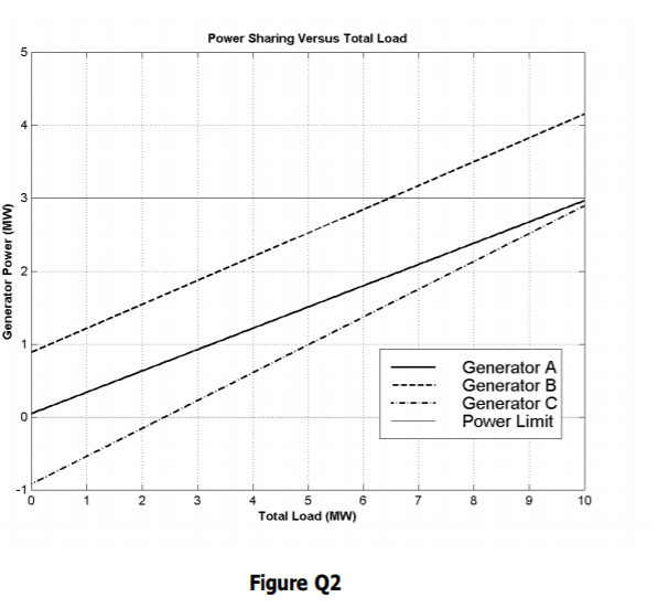 Solved 2. a) A power system consists of three physically | Chegg.com