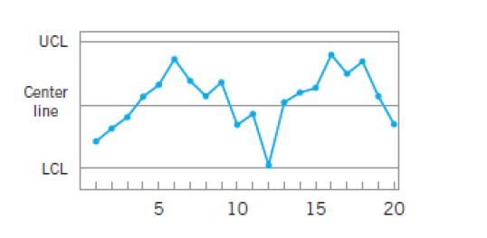 Solved Consider the control chart shown here. Does the | Chegg.com