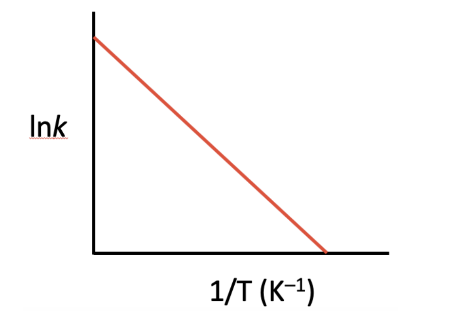 Solved A scientist plots lnk vs. 1/T for an important | Chegg.com