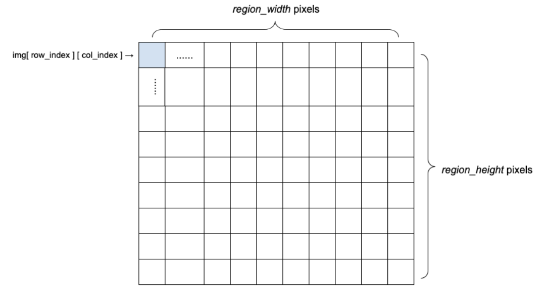 Solved region_width pixelsOriginal image (200×300) If we do | Chegg.com
