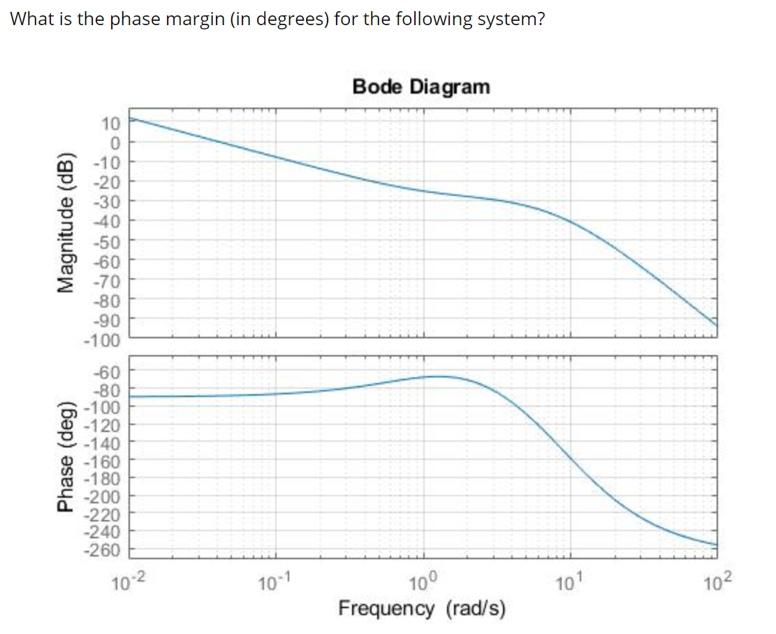 Solved What is the phase margin (in degrees) for the | Chegg.com