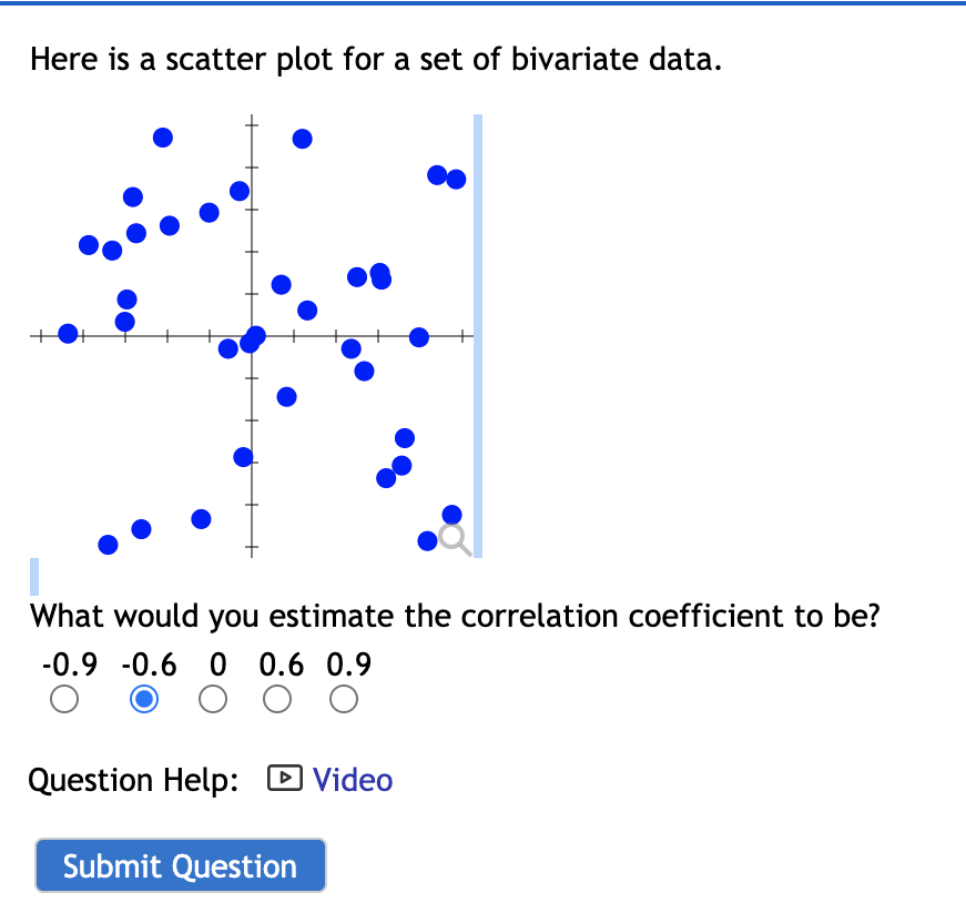 Solved Here is a scatter plot for a set of bivariate data. | Chegg.com