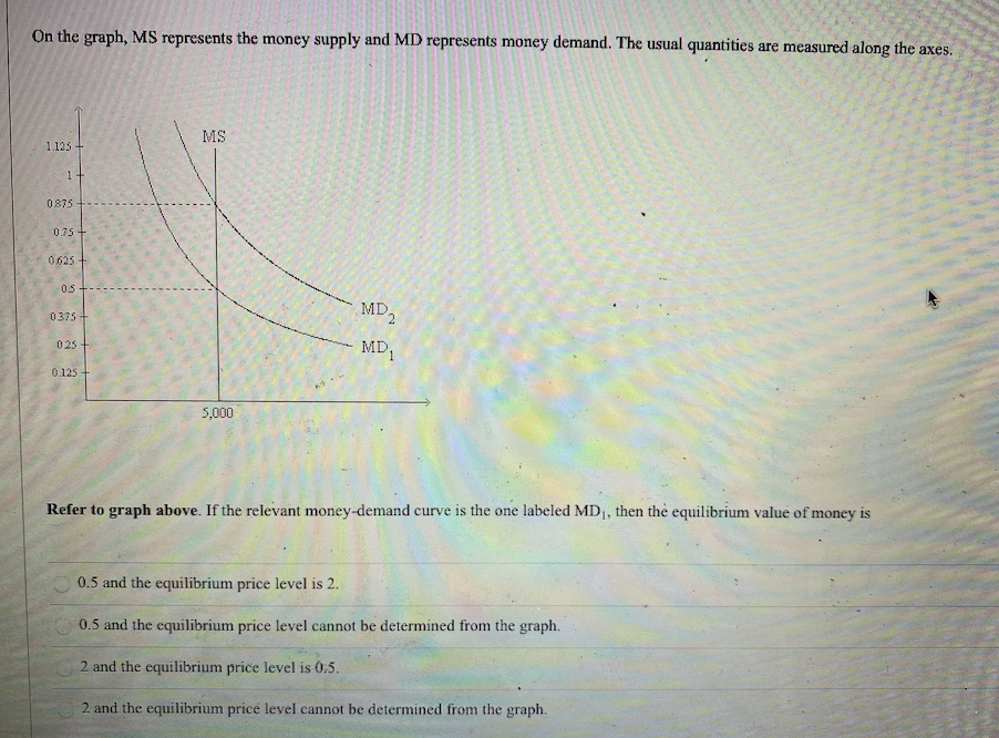 solved-on-the-graph-ms-represents-the-money-supply-and-md-chegg