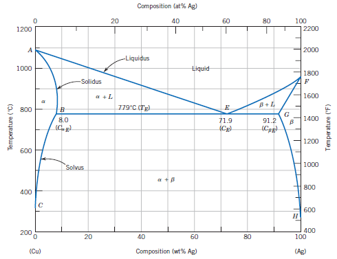 Solved Specify the liquidus, solidus and solvus temperature | Chegg.com