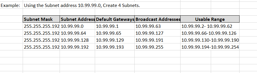 Solved Using the Subnet address 192.168.4.0, Create 3 | Chegg.com