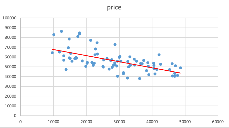 Solved Discuss the relationship between the two variables. | Chegg.com