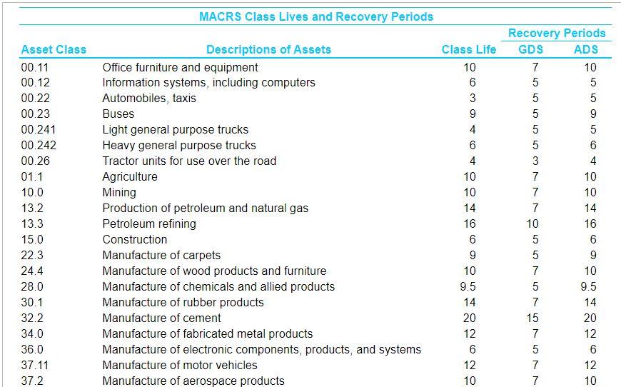 Solved MACRS Class Lives and Recovery Periods Asset Class | Chegg.com