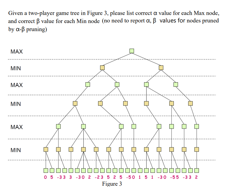 Solved Given a two-player game tree in Figure 3, please list | Chegg.com