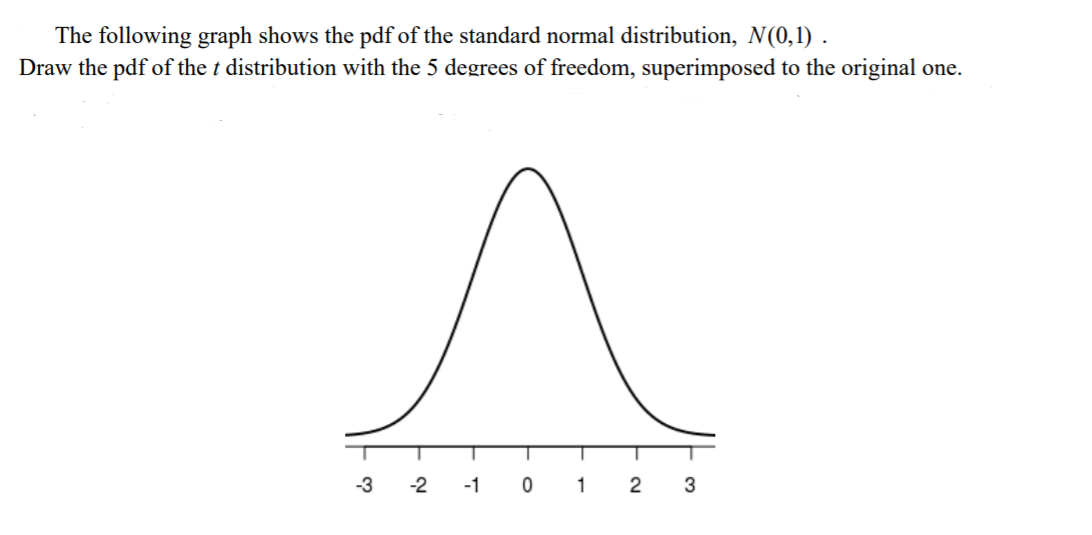 Solved The following graph shows the pdf of the standard | Chegg.com
