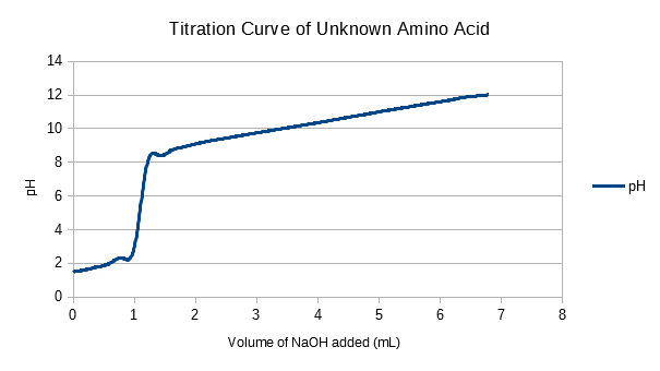 Solved Calculate the pKa and pI values of unknown amino acid | Chegg.com