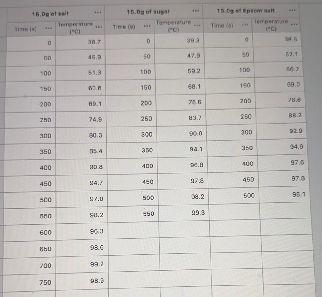 Solved write the SCIENTIFIC METHOD of boiling point of water | Chegg.com