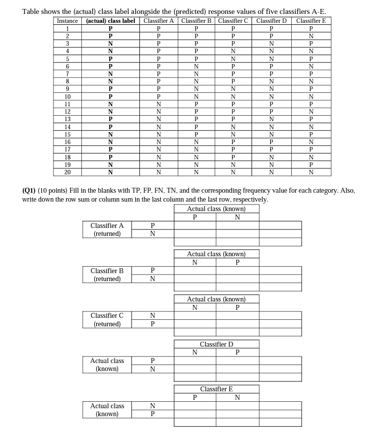 Solved (Q1) (10 points) Fill in the blanks with TP, FP, FN, | Chegg.com