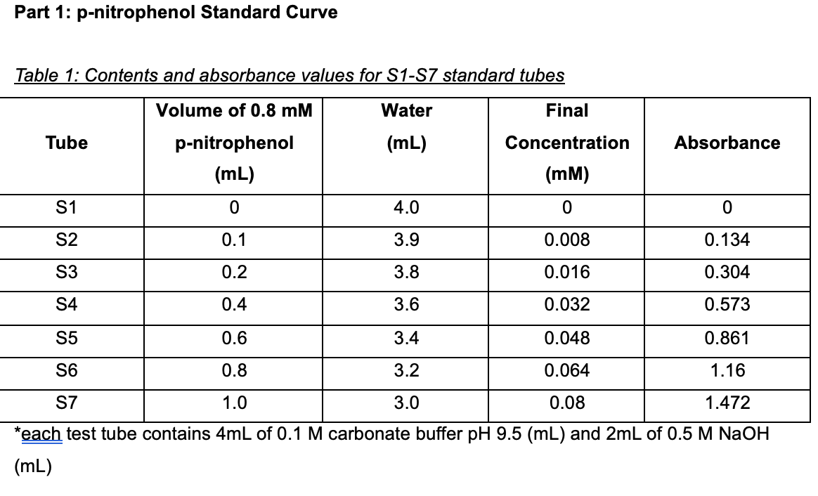 Solved Part 1: p-nitrophenol Standard Curve Table 1: | Chegg.com