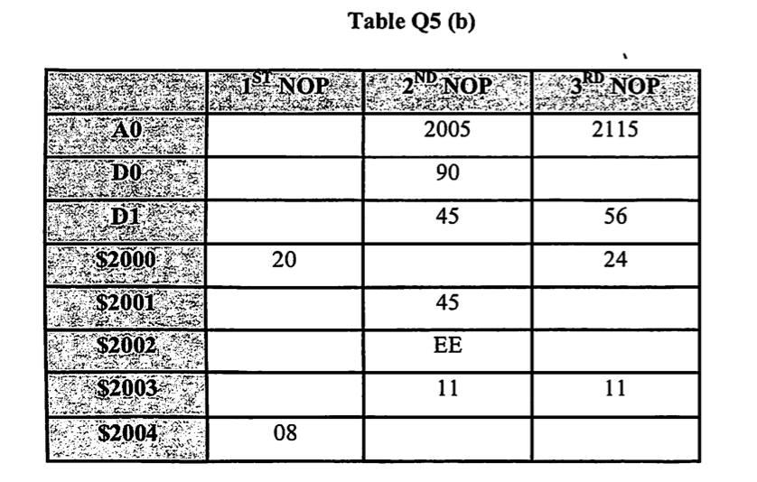 Solved b) Given is a list of program as in Figure Q5 (b). | Chegg.com
