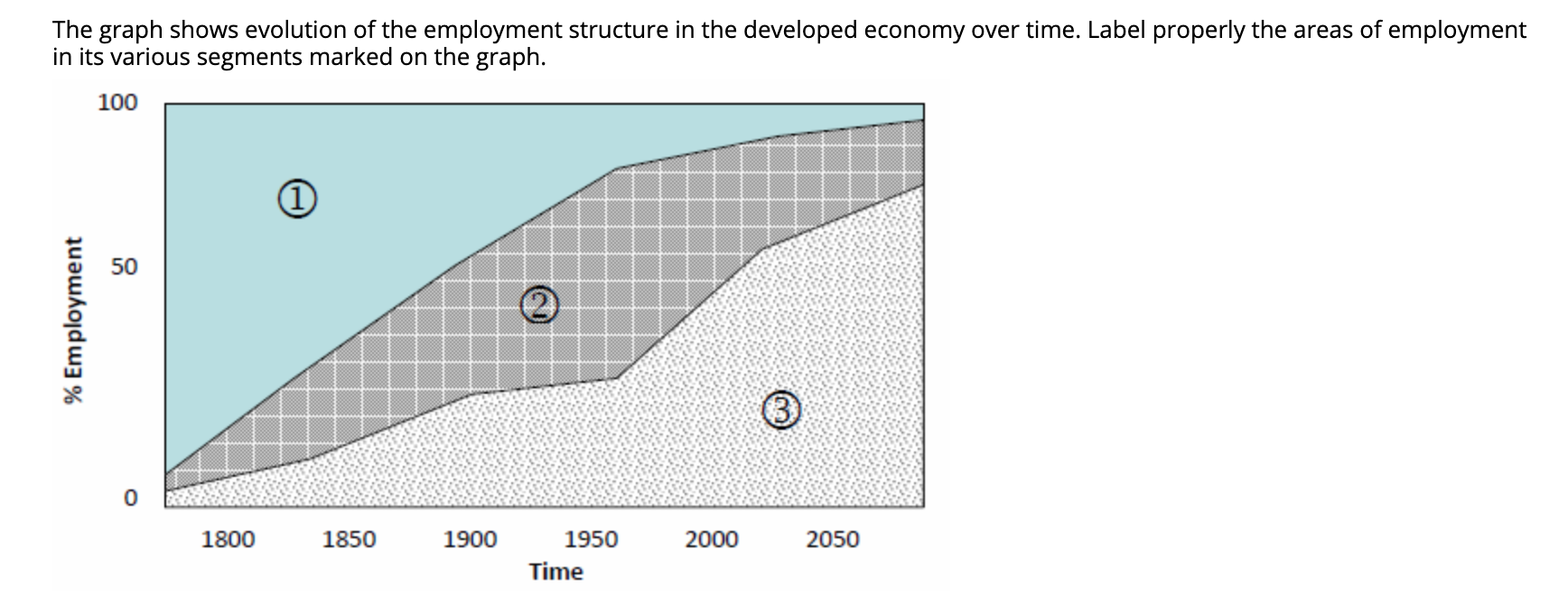 Solved The graph shows evolution of the employment structure | Chegg.com