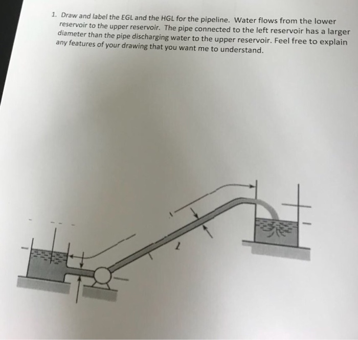 Solved 1. Draw and label the EGL and the HGL for the | Chegg.com