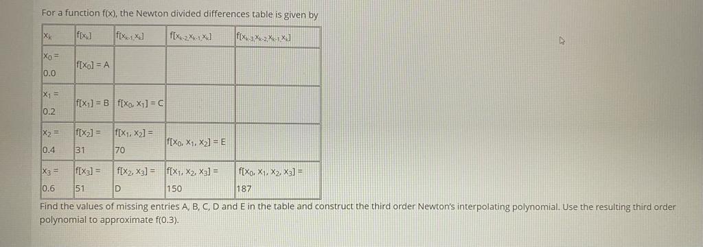 Solved For A Function Fix The Newton Divided Differences 2728