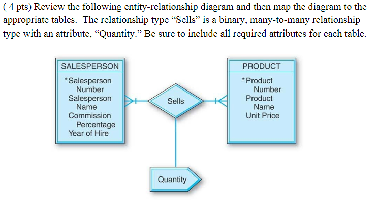 Solved ( 4 pts) Review the following entity-relationship | Chegg.com