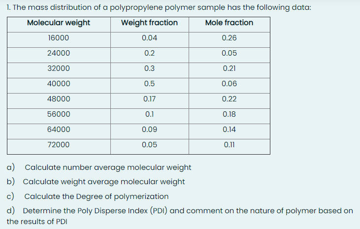 Solved 1. The mass distribution of a polypropylene polymer | Chegg.com