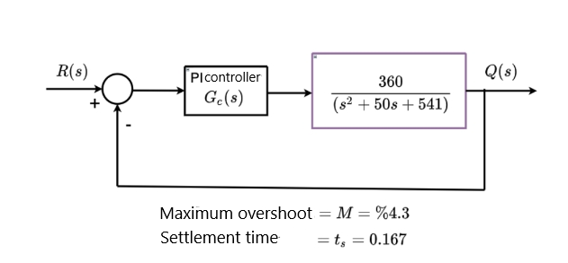 Solved The closed loop speed control of a direct current | Chegg.com