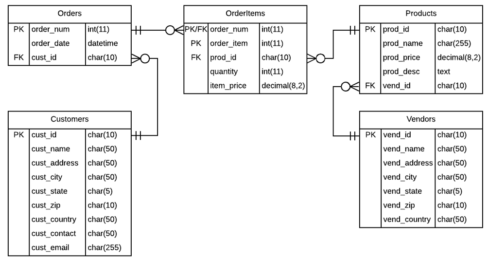 Solved Which customers bought products sourced from vendors | Chegg.com
