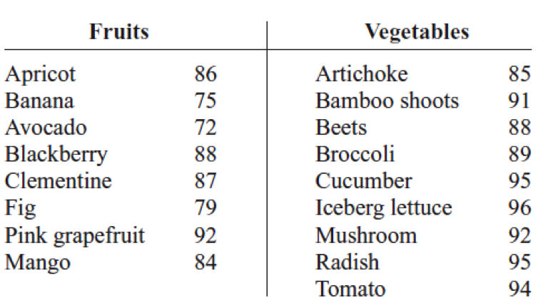 Solved Listed below is the moisture content (by percent) for | Chegg.com