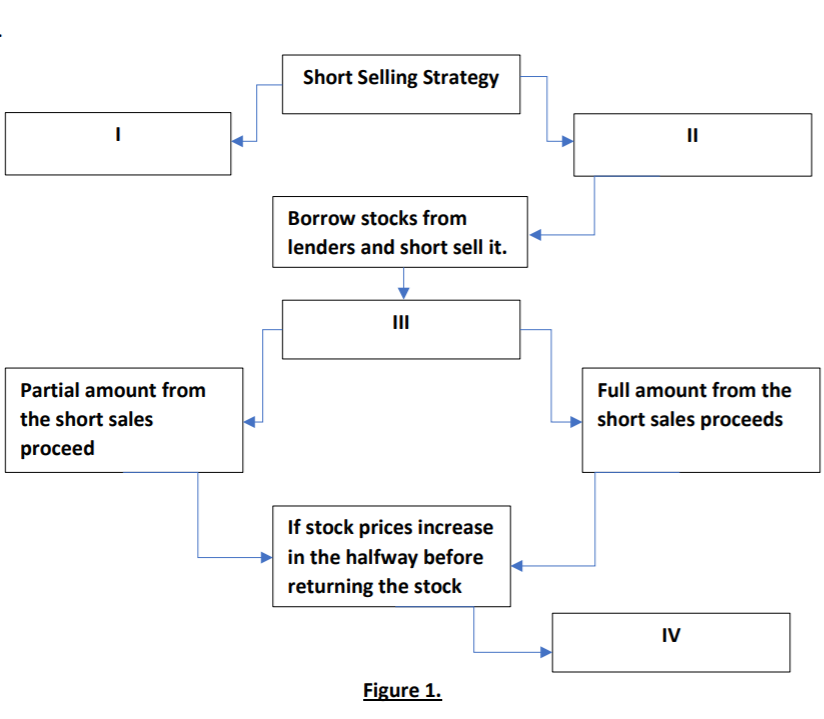 Solved Figure 1 shows the short-selling strategy procedures | Chegg.com