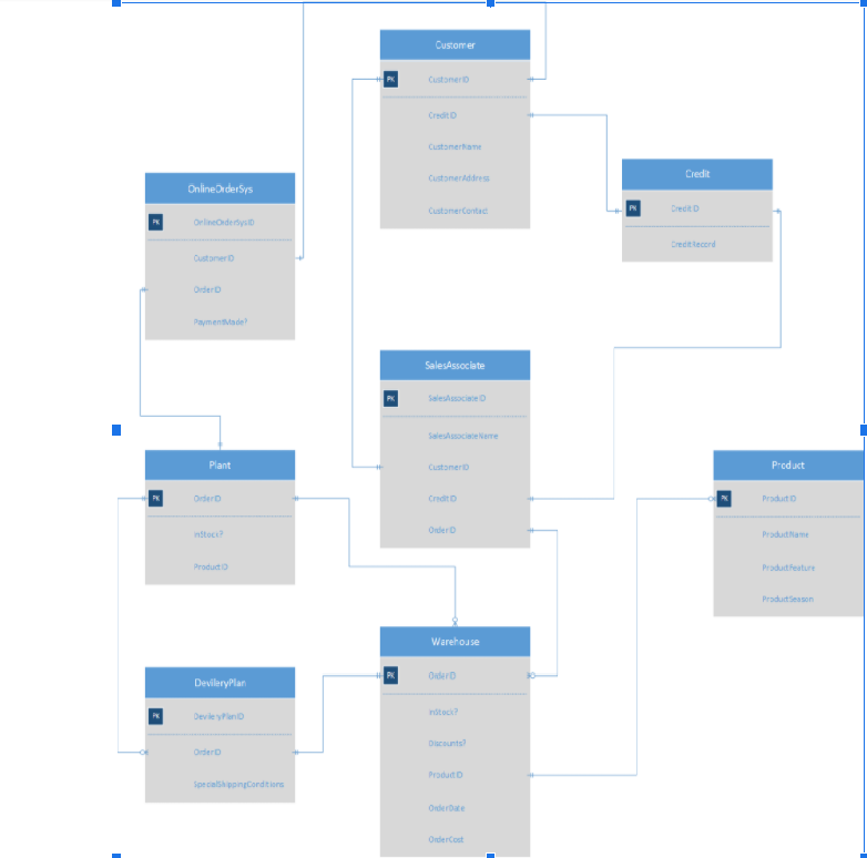Solved I need to create a swimlane diagram from this ERD. | Chegg.com