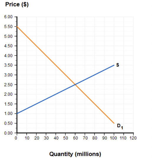 Solved 4) Consider the market below. Suppose there is a | Chegg.com