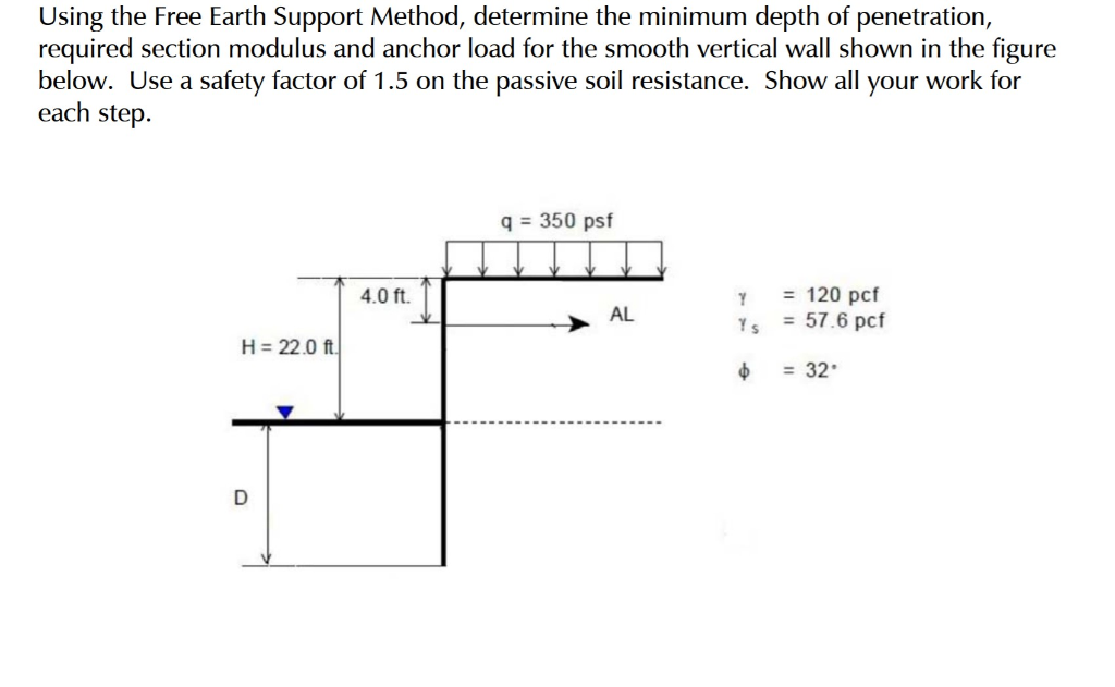 Solved Using the Free Earth Support Method, determine the | Chegg.com