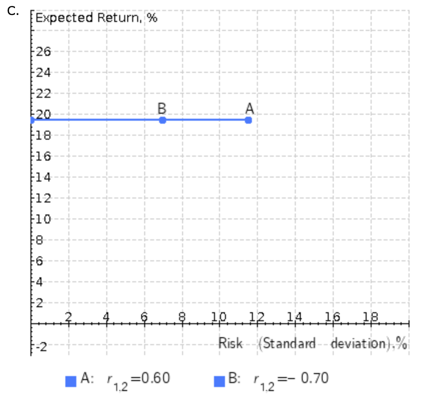 Solved You are considering two assets with the following | Chegg.com