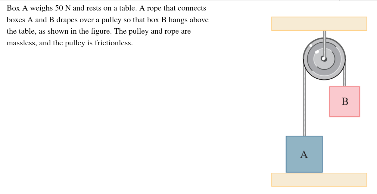 Solved Box A weighs 50 N and rests on a table. A rope that | Chegg.com