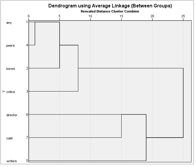 Solved Average Linkage (Between Groups)The original cast | Chegg.com