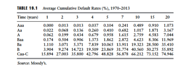 20 TABLE 19.1 Average Cumulative Default Rates (%), | Chegg.com