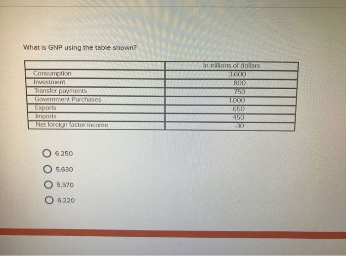 Solved What is GNP using the table shown? In trillions of | Chegg.com