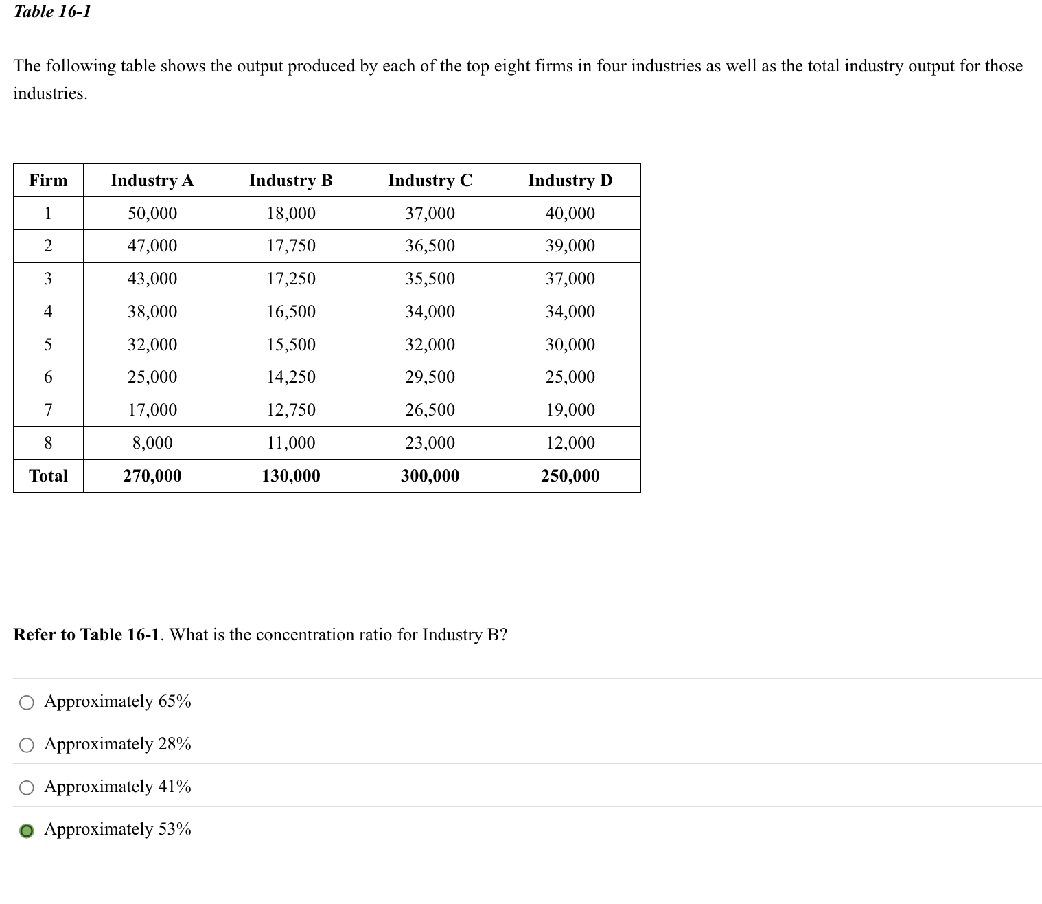 Solved Table 16-1The following table shows the output | Chegg.com