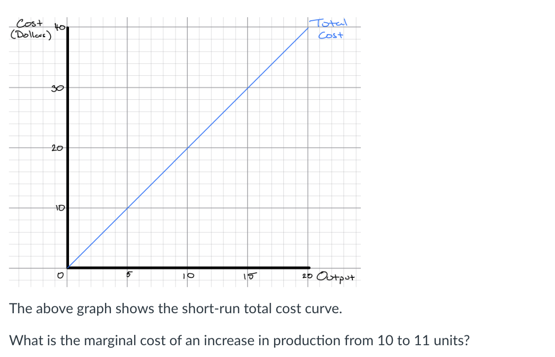 The above graph shows the short-run total cost | Chegg.com