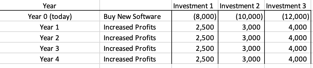 Year Investment 1 Investment 2 Investment 3 | Chegg.com