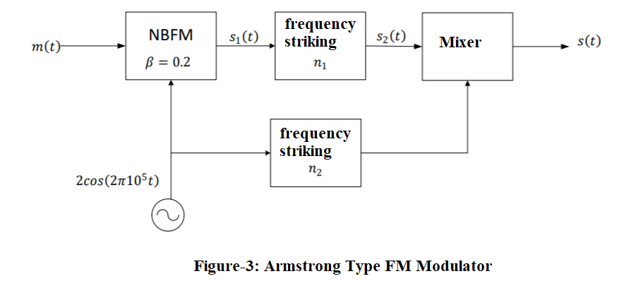 Solved Armstrong Type FM Modulator structure is given in | Chegg.com