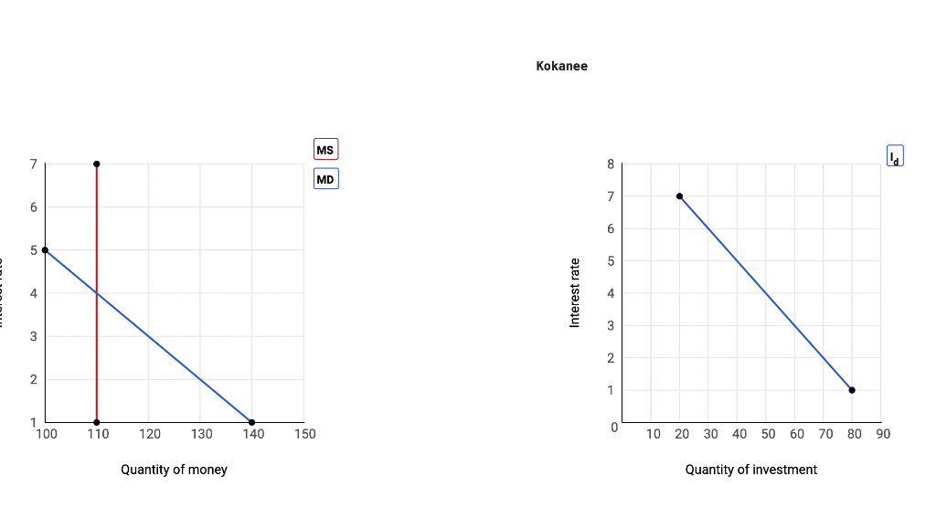 Solved The graph below illustrates the money demand and | Chegg.com