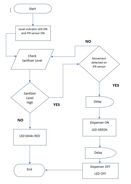 Solved Start Level indicator LED ON and IFR sensor ON NO | Chegg.com