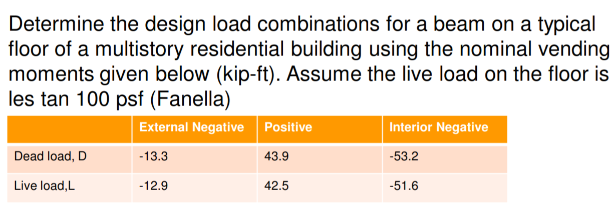 Solved Determine the design load combinations for a beam on | Chegg.com