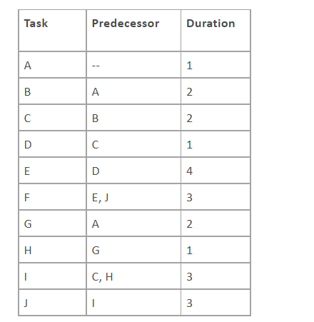 Solved Task Predecessor Duration A -- 1 1 B B A 2 с B 2 D с | Chegg.com