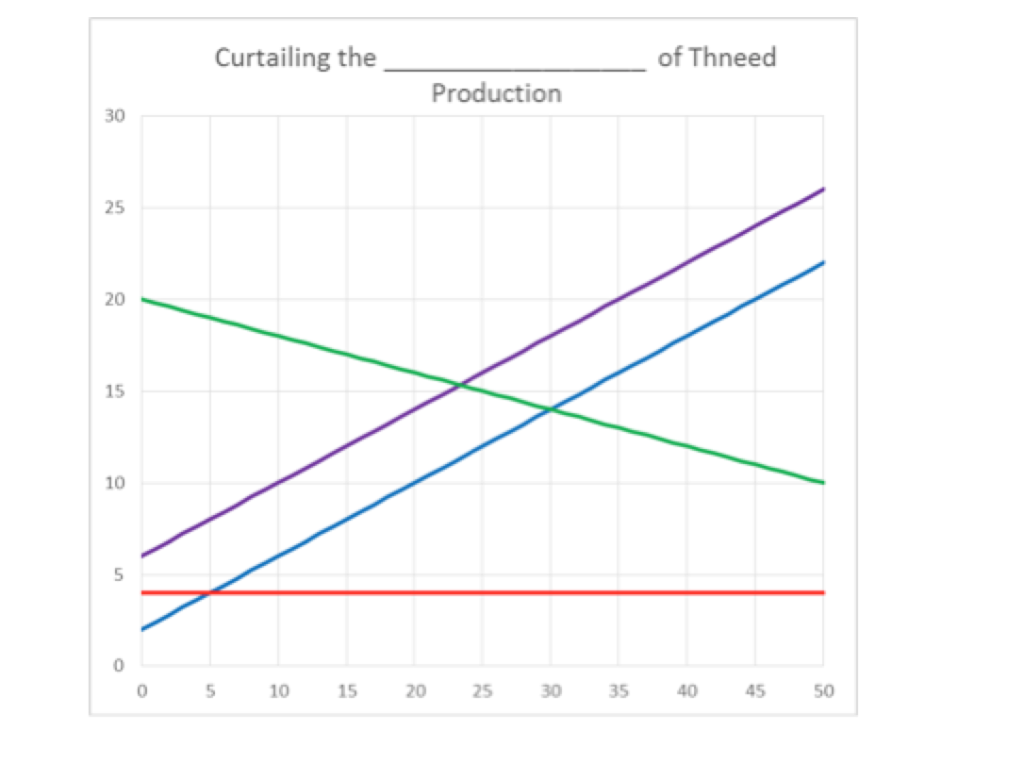 1. Socially Optimal Thneed Production (Graphical | Chegg.com